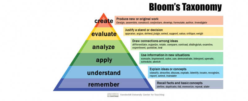 6 Level Berpikir Taksonomi Bloom - Radar NTT